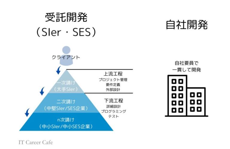 SIerとSESと自社開発どっちがいい？現役エンジニアが違いとキャリア戦略を解説 | ITキャリアカフェ